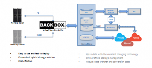 ETI-NET BackBox – now cloud ready! – NonStop Insider